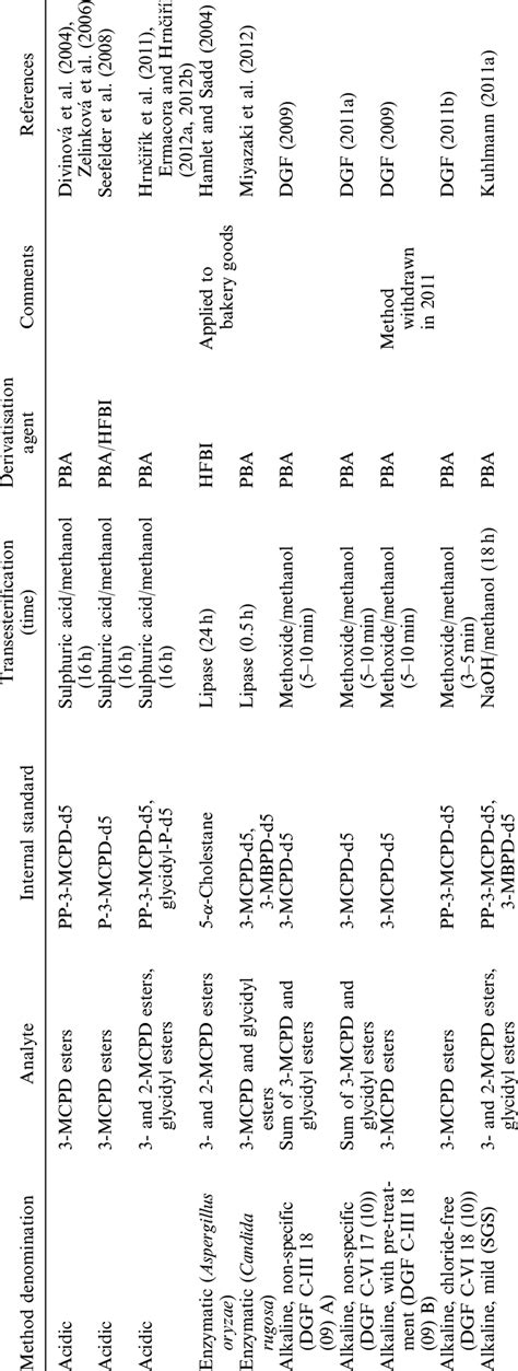 Indirect Analytical Methods For Mcpd And Glycidyl Esters Download Table