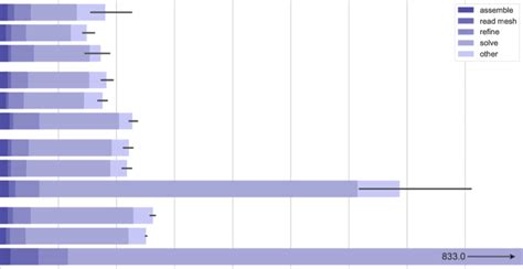 c fenics benchmark run times on edison when a run natively without