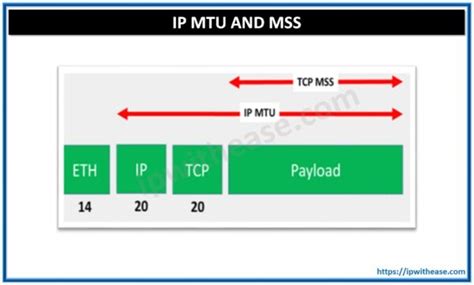 IP MTU AND MSS IP With Ease