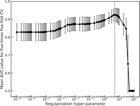 Mean Area Under The Curve Auc Values For Five Times Five Fold