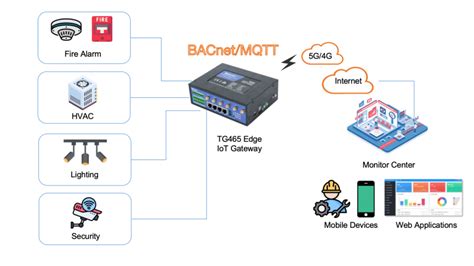 How BACnet IoT Gateway Empowers Building Automation Bivocom