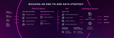 Data The Genesis For Modern Invention Aws Big Data Blog