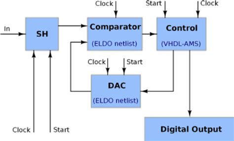 Successive Approximation Adc Architecture Download Scientific Diagram