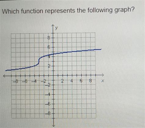 Solved Which Function Represents The Following Graph Math