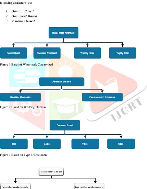 figure 3 from robust and selective watermarking using dwt svd and