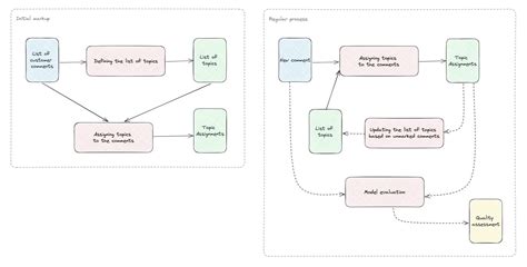Topic Modelling In Production Towards Data Science