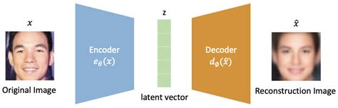 Github Pinying567face Generation With Vae And Gan A Pytorch