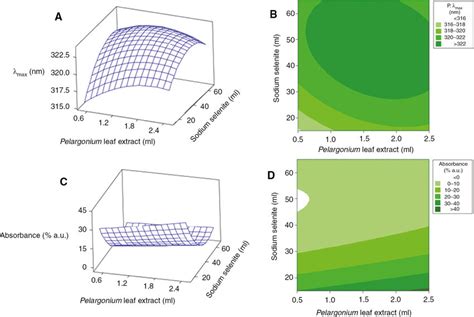 Surface plot A and contour plot B for λmax and surface plot C Download Scientific