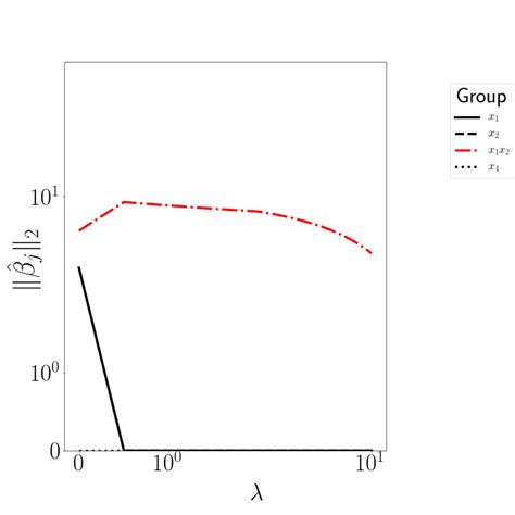 Regularization Path Of Flasso For Example 1 With 100 Points The First