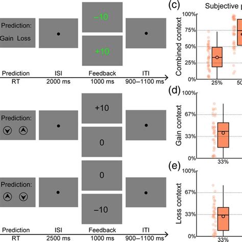 overview about trial structure of the reward prediction task in