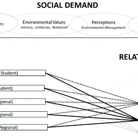Empirical Relational Models Built On Measures Of Social Demand From Download Scientific Diagram