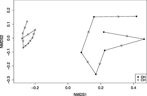 Nonmetric Multidimensional Scaling Nmds Ordination Of Whole Community