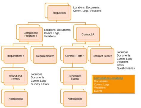 The Regulation Hierarchy