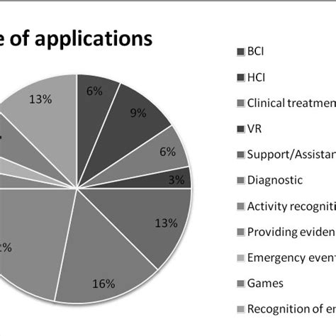 6 Type Of Applications Brain Computer Interface Bci Human Computer
