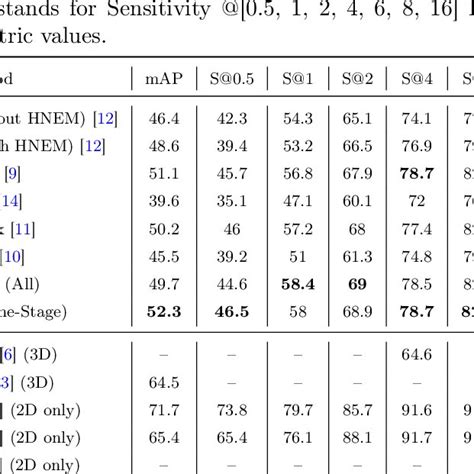 Detection Performance Of Various Detectors And Our Proposed Model Download Scientific Diagram