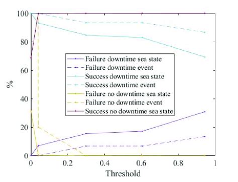 Relationship Between Different Thresholds And Model Performance Download Scientific Diagram