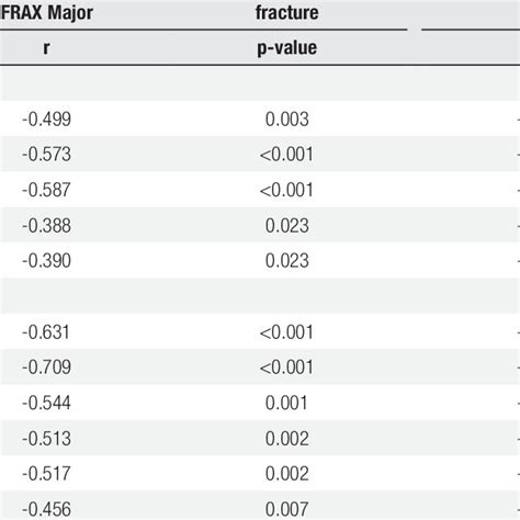 Correlations Between Microstructural Parameters And Fracture Risk Download Scientific Diagram
