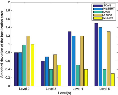 Level Versus Standard Deviation Of Error Download Scientific Diagram