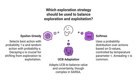 Sarsa Algorithm On Policy Rl Explained