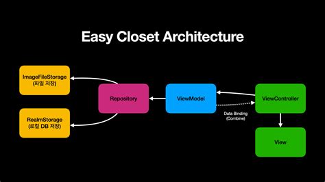 GitHub qwerty EasyCloset 옷장 앱 개인 프로젝트