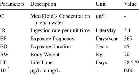 Input Parameters To Characterize The Cdi Value Download Scientific