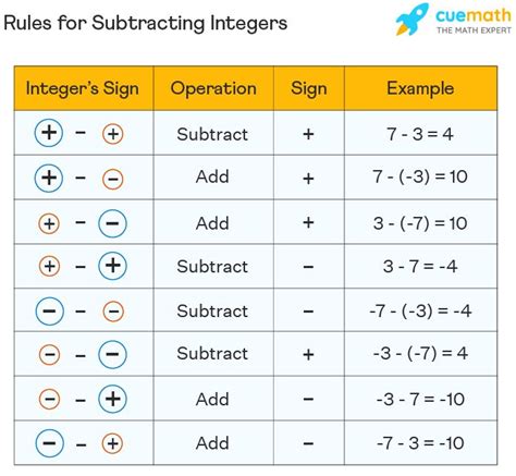 Subtracting Integers Rules Steps Examples