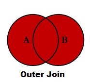 Join In Pandas Merge Data Frames Inner Outer Right Left Join In Pandas Python