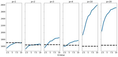 Comparing Parametric Vs Non Parametric Regression As Features Increase