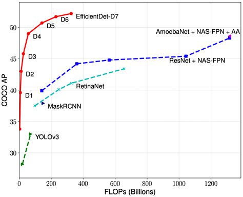 Yolov3 Versus Efficientdet For State Of The Art Object Detection