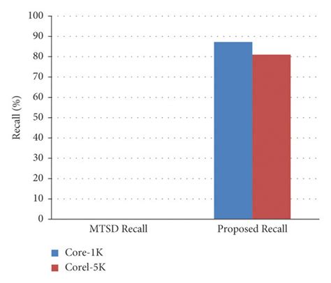 Recall Comparison Of The Proposed Work With The Existing Methodology Download Scientific Diagram