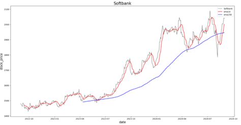 プログラミング初心者がpythonで株価分析をやってみた データ分析編 ｜クラウドテクノロジーブログ｜ソフトバンク