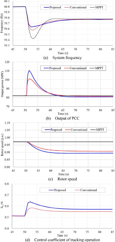 Figure 1 From Adaptive Frequency Droop Feedback Control Based Power Tracking Operation Of A Dfig