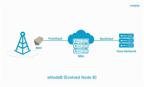 Enodeb Vs Gnodeb A Comparative Guide Between Two Technologies