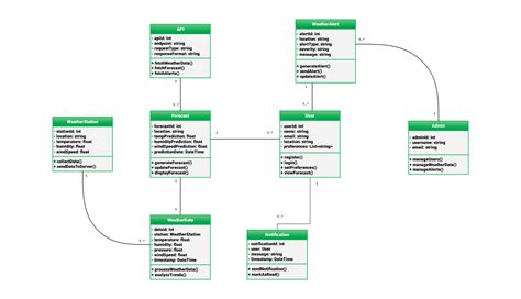 Class Diagram For Online Weather Forecasting
