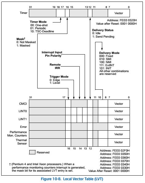 X Differences Among Various Interrupts SCI SMI NMI And Normal