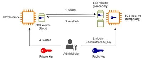 community recovering access a guide for lost ec2 key pair in linux