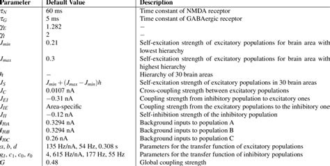 Parameters Used For Modeling Distributed Working Memory Network Download Scientific Diagram