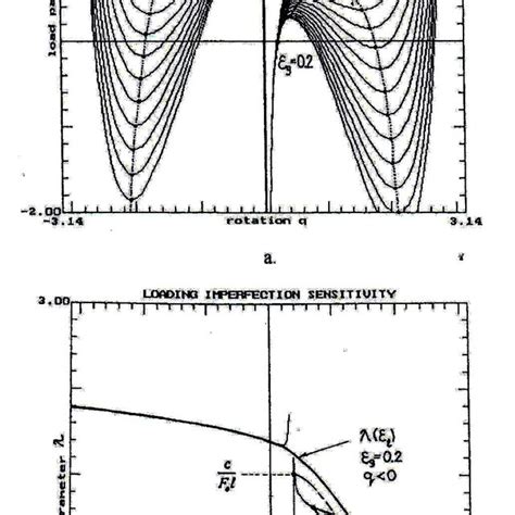 Loading Imperfection Sensitivity With Geometric Imperfection Download Scientific Diagram
