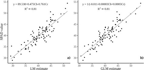 model diagnostics of the actual spad value estimates by a a simple