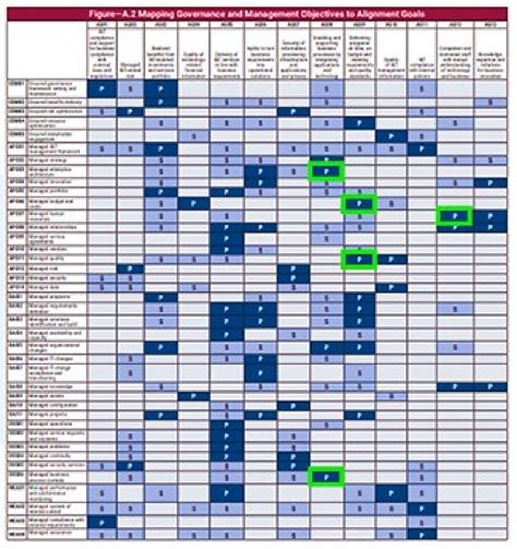 Mapping Alignment Related Goals To Cobit 2019 Process Download Scientific Diagram