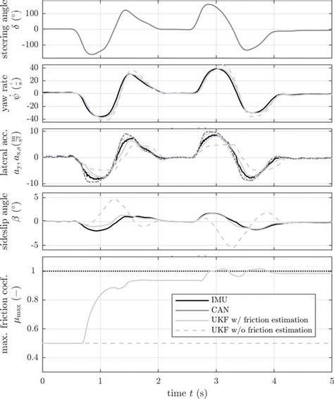 unscented kalman filter for state and parameter estimation in vehicle