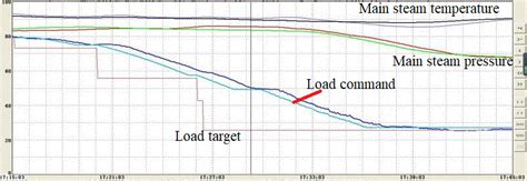 Load Reduction Curve Of Unit 3 Download Scientific Diagram