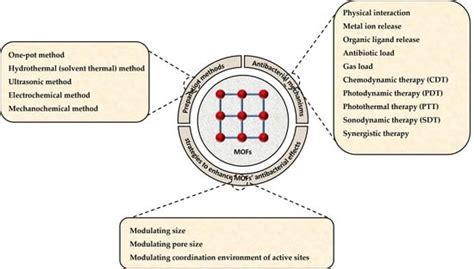 Mofs And Mof Derived Materials For Antibacterial Application Conese