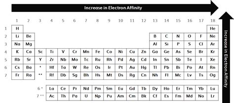 Periodic Trends Electron Affinity