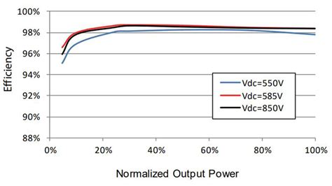 Sungrow Multi Mppt Solar Inverter Sg110cx String Inverter