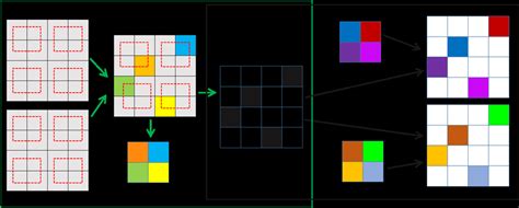 An Simple Illustration Of Complex Max Pooling Operator And Complex