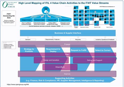 ITIL 4 Service Value Chain Data Flows Input And Outputs PDF