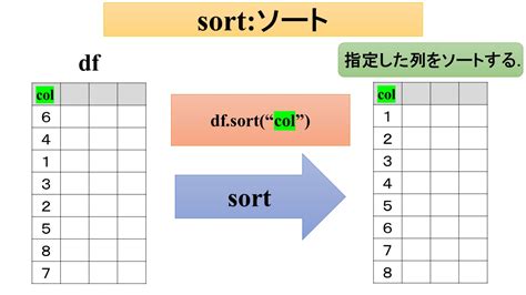 【polars】sort：ソート【データフレーム処理】