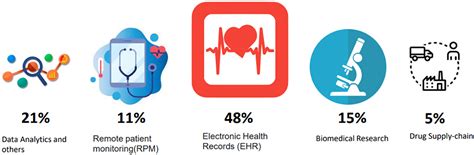 Frontiers Exploring Applications Of Blockchain In Healthcare Road Map And Future Directions