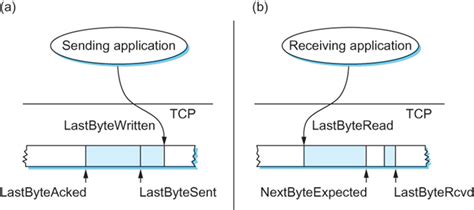 Solved The Following Figure Summarized The Idea Of TCP Chegg